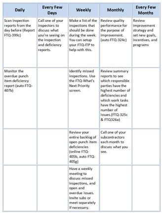 Run a Great Quality Management Program on 20 Minutes a Day
