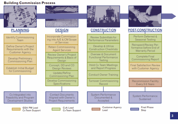 What Is Commissioning? A Complete Guide for Construction Projects
